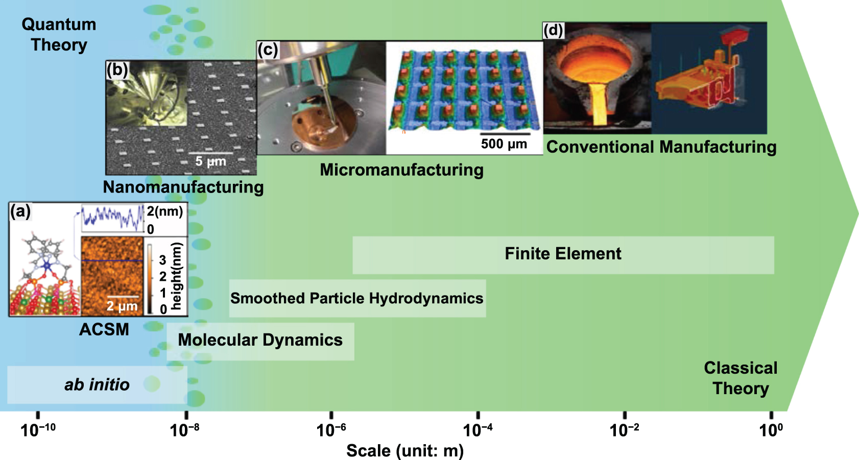 Fundamentals of atomic and close-to-atomic scale manufacturing: a ...
