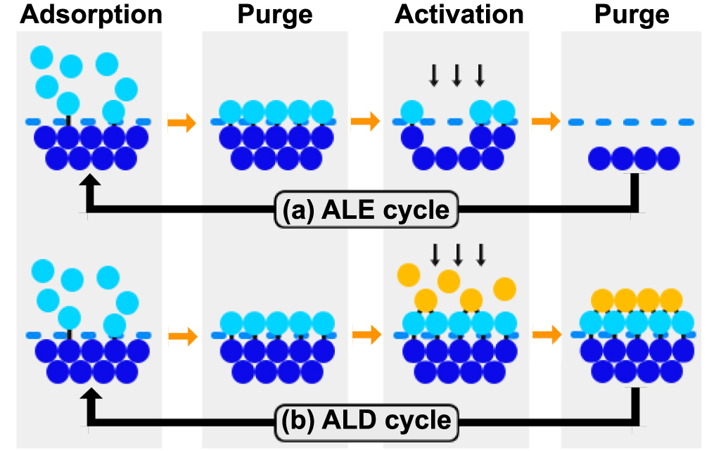 Fundamentals of atomic and close-to-atomic scale manufacturing: a ...