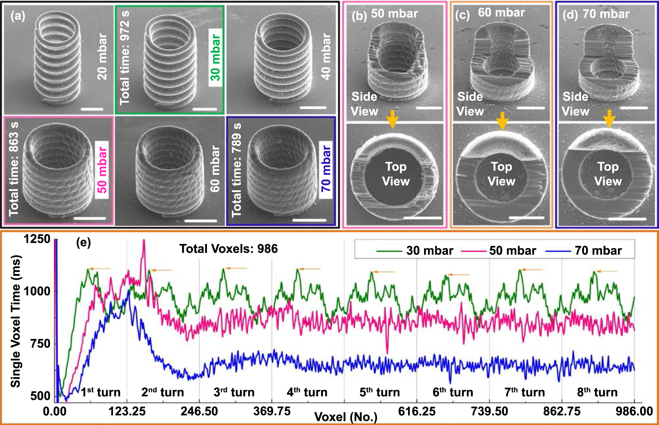 Localized electrodeposition micro additive manufacturing of pure copper ...