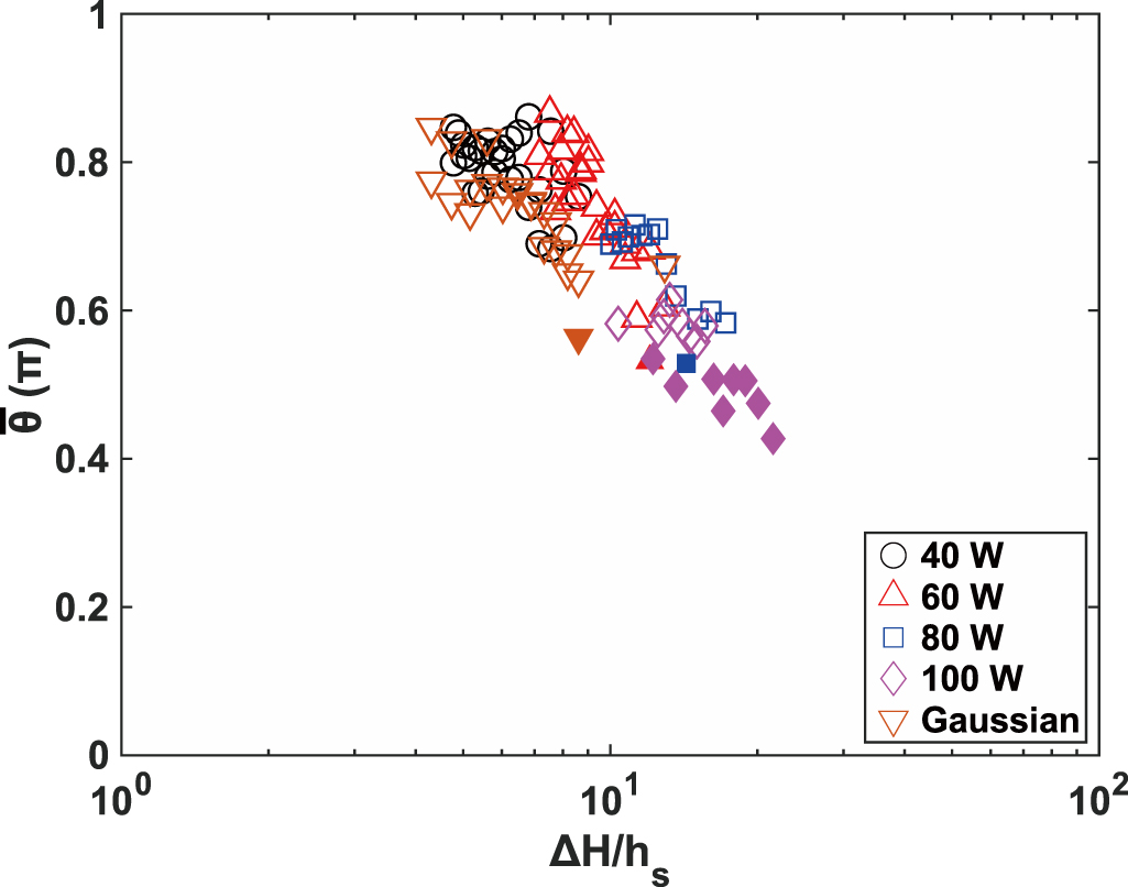 Understanding the Rayleigh instability in humping phenomenon during ...