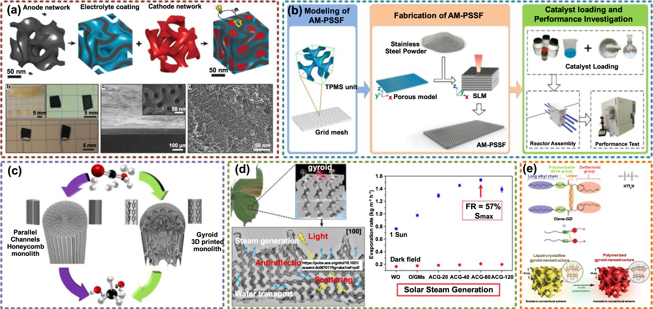 Triply periodic minimal surface (TPMS) porous structures: from multi-scale design, precise ...