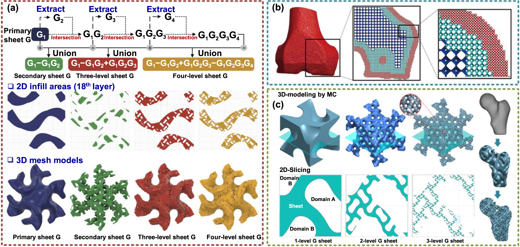 Triply periodic minimal surface (TPMS) porous structures: from multi-scale design, precise ...