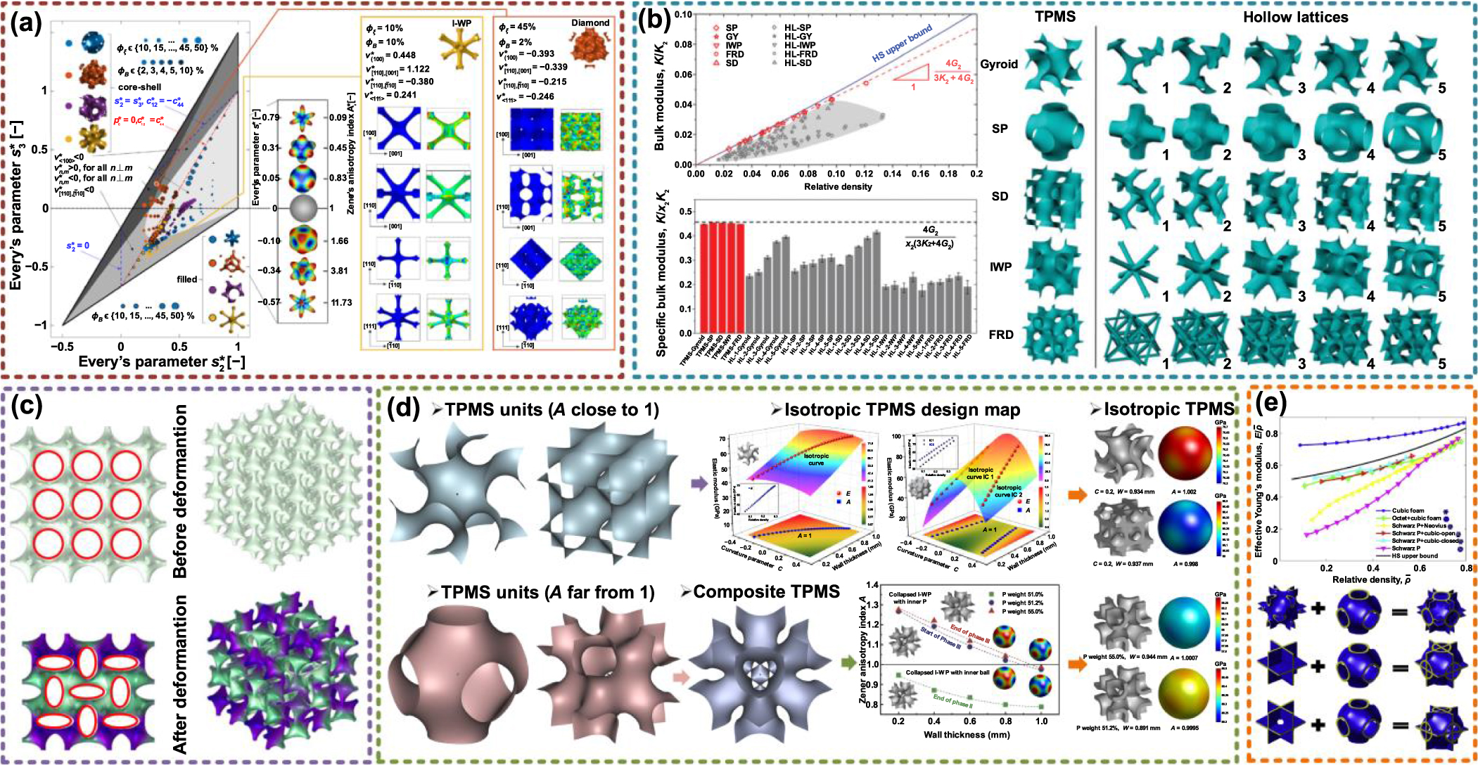 Triply periodic minimal surface (TPMS) porous structures: from multi-scale design, precise ...