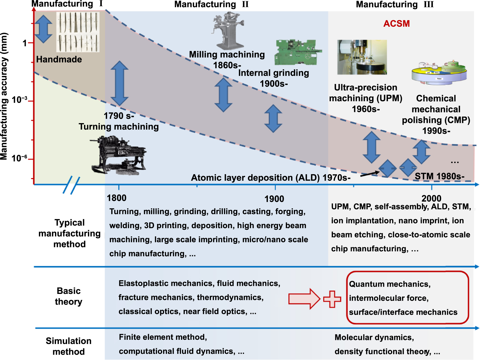 Intermolecular and surface forces in atomic-scale manufacturing ...
