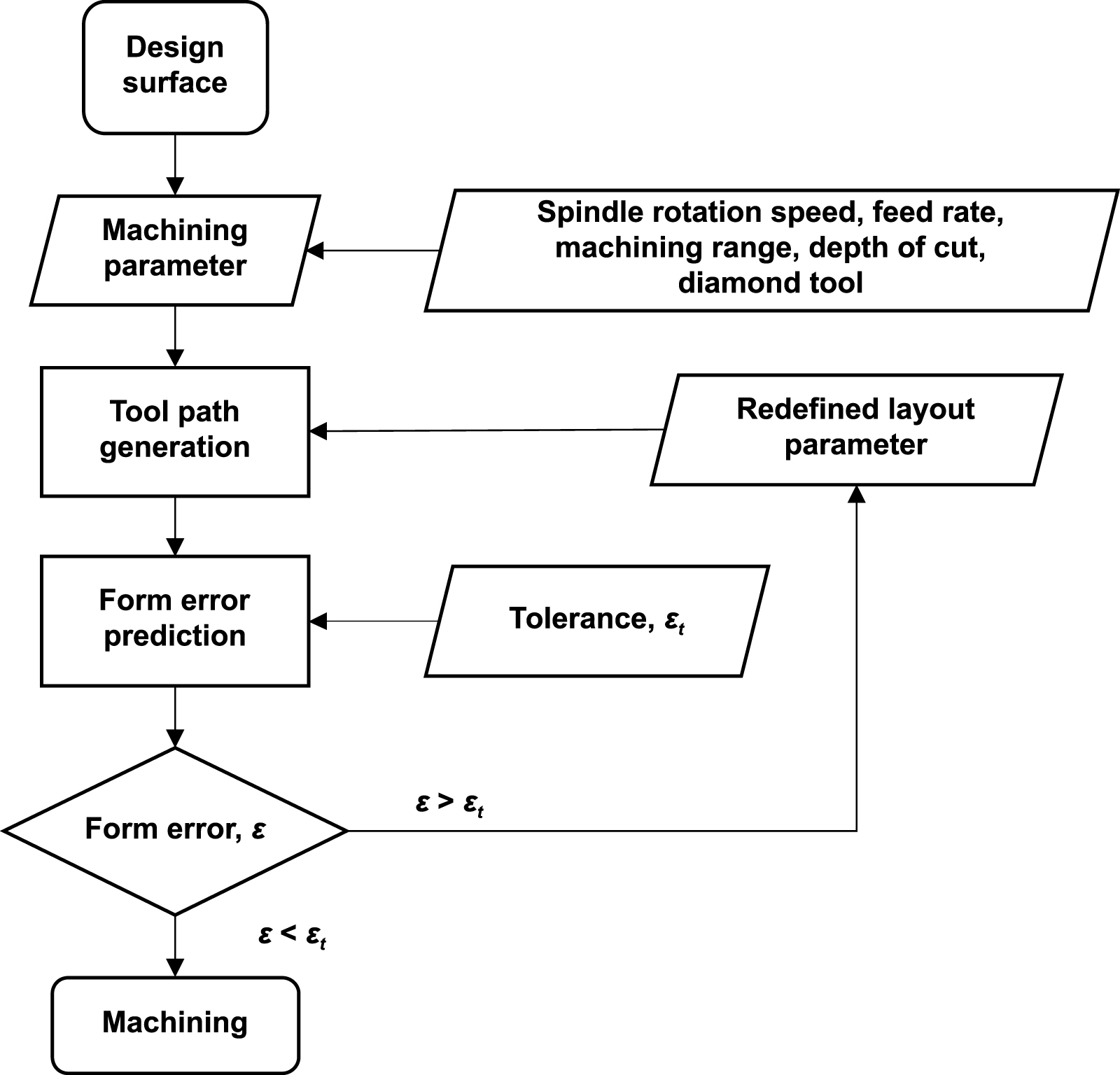 Tool path generation and optimization for freeform surface diamond ...