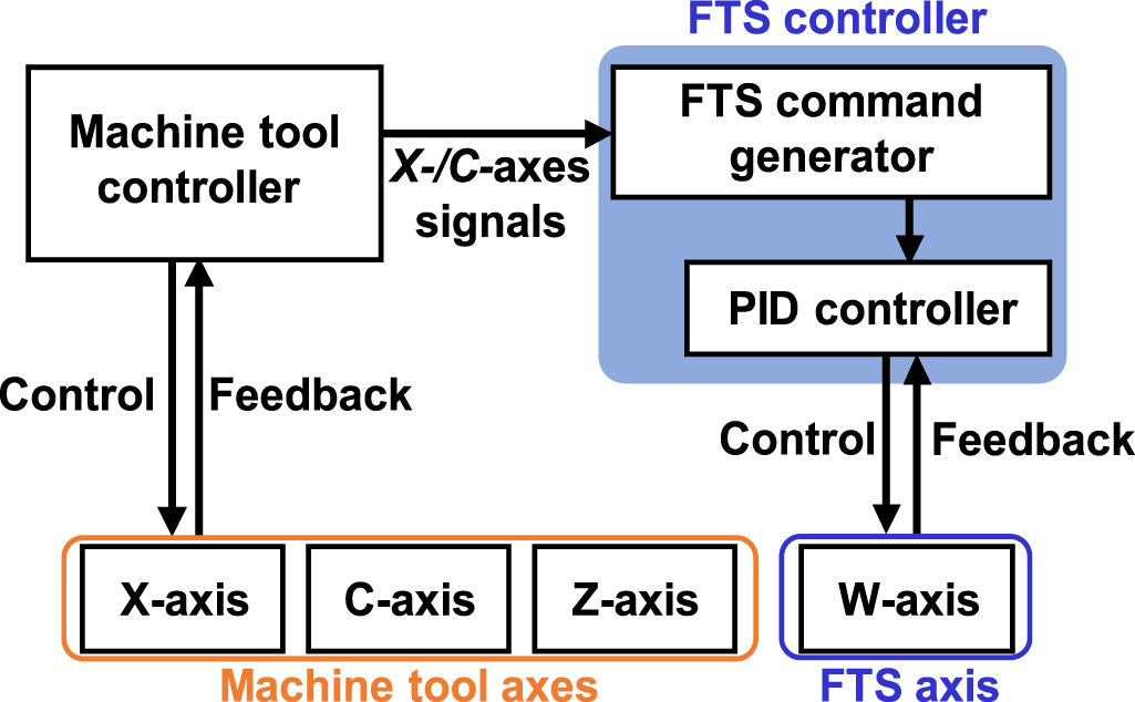 Tool path generation and optimization for freeform surface diamond turning based on an ...