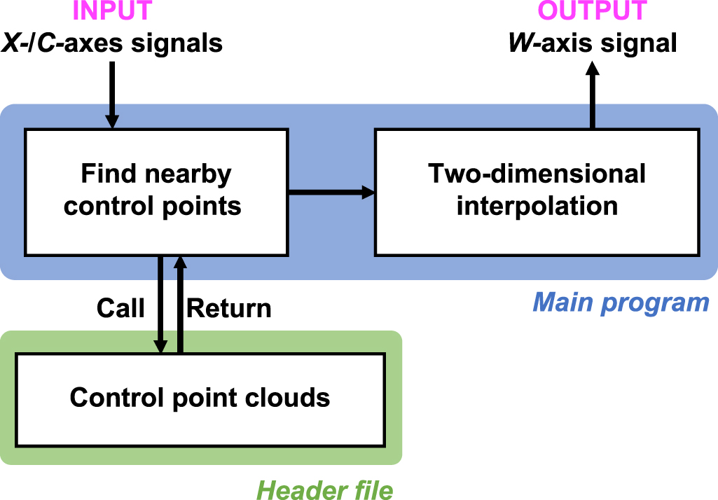Tool path generation and optimization for freeform surface diamond turning based on an ...