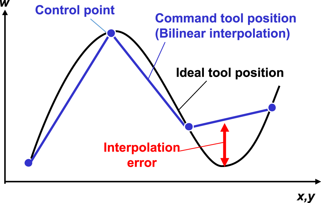 Tool path generation and optimization for freeform surface diamond ...