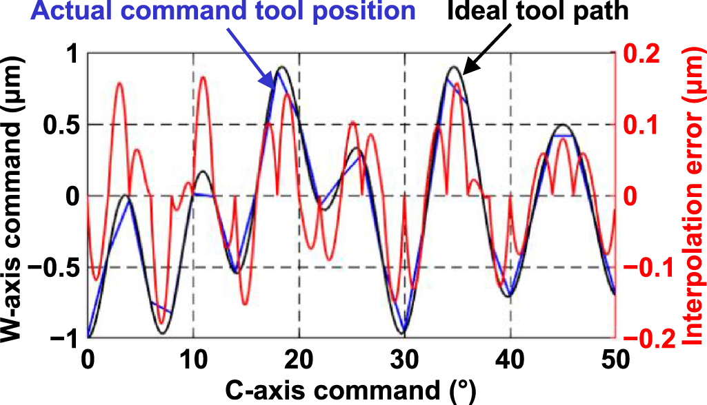 Tool path generation and optimization for freeform surface diamond turning based on an ...