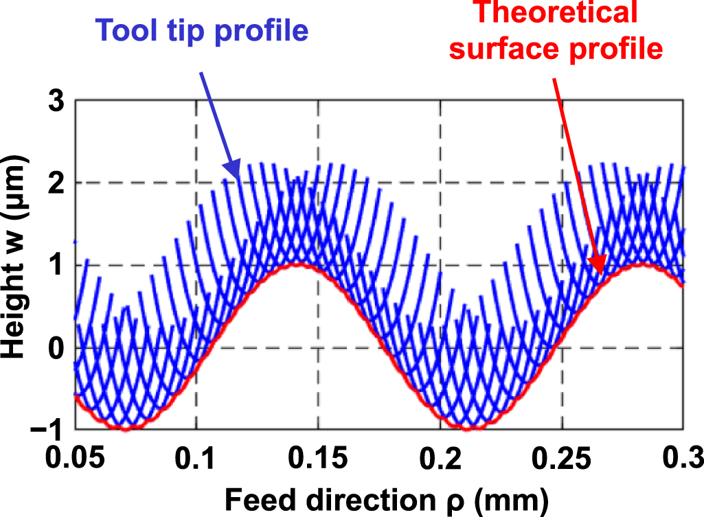 Tool path generation and optimization for freeform surface diamond ...