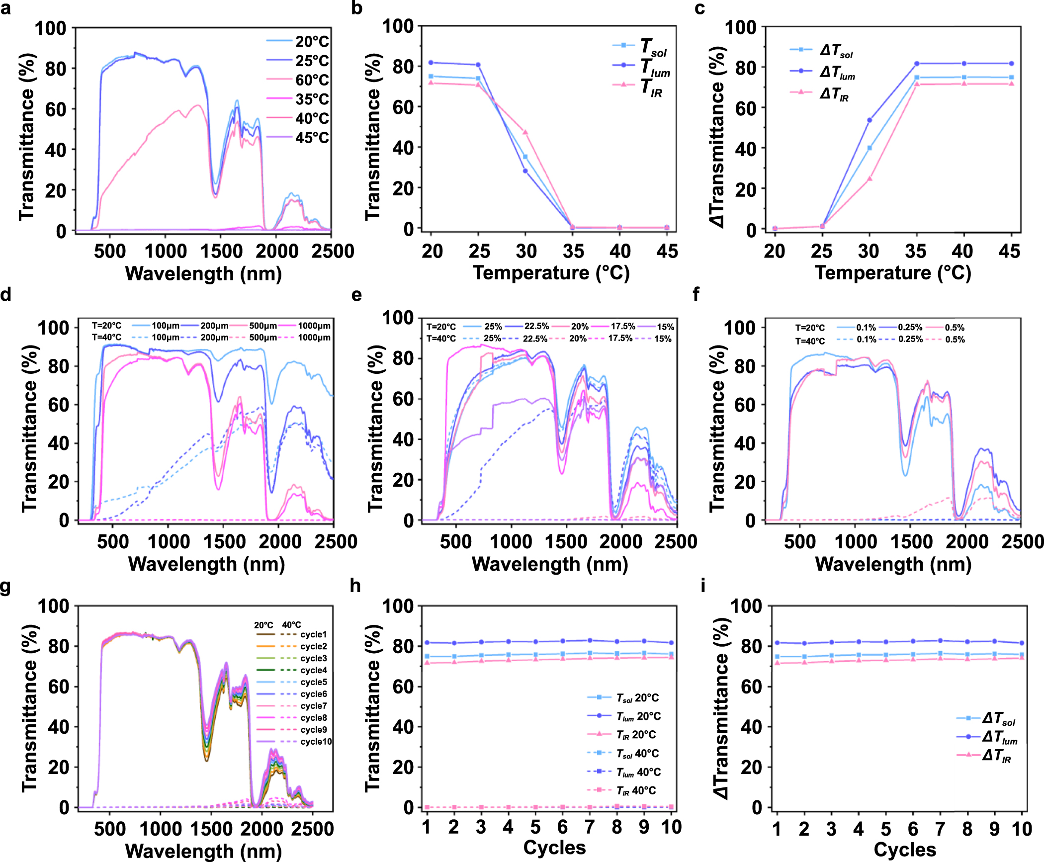 3D printed hydrogel for soft thermo-responsive smart window - IOPscience