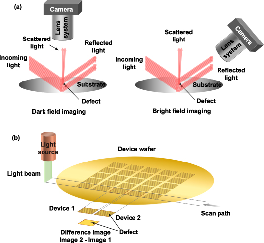 Optical wafer defect inspection at the 10 nm technology node and beyond ...