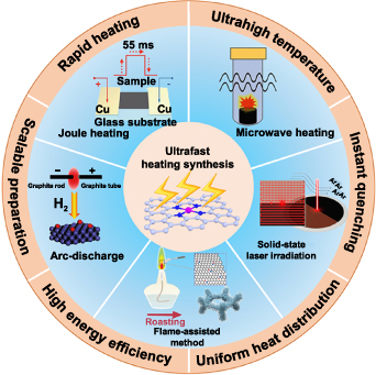 Ultrafast synthetic strategies under extreme heating conditions toward ...