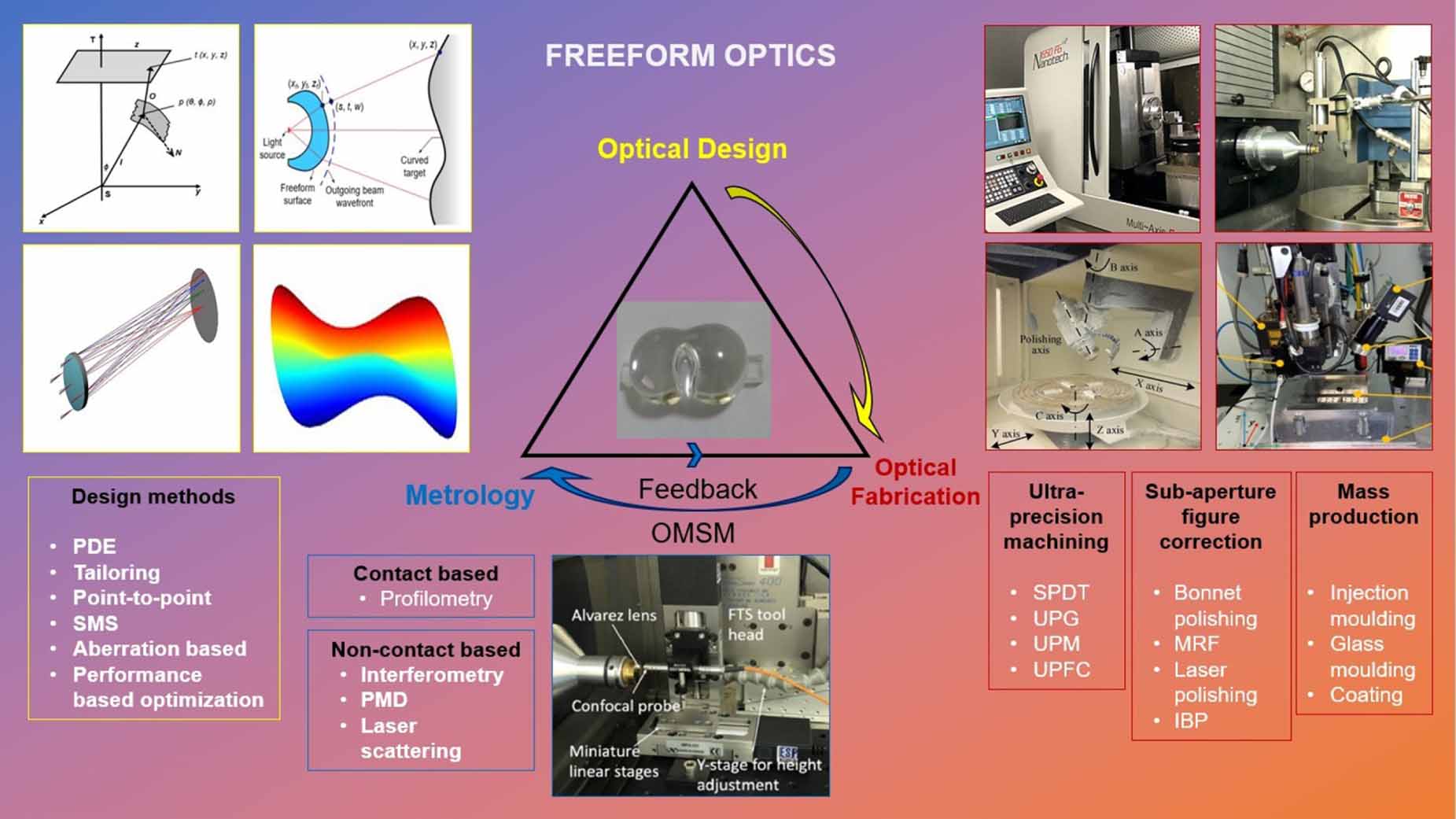 Advances in the design and manufacturing of novel freeform optics ...