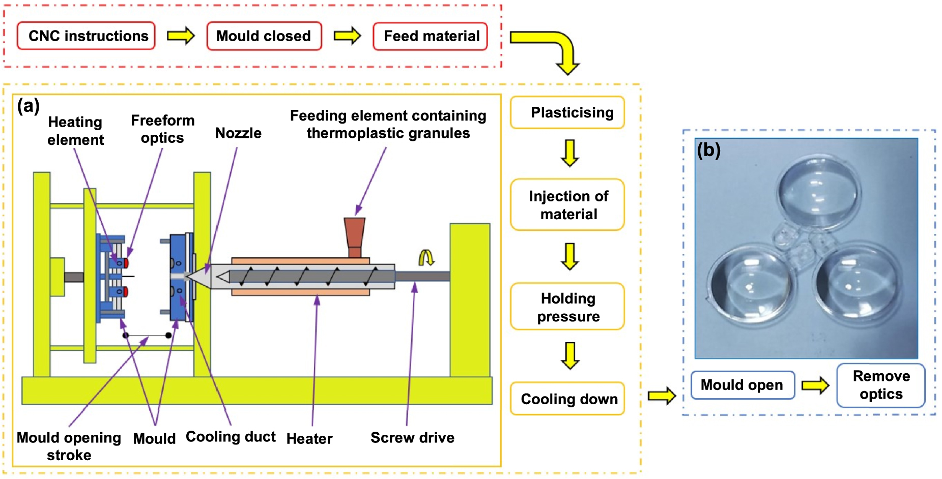 Advances in the design and manufacturing of novel freeform optics ...