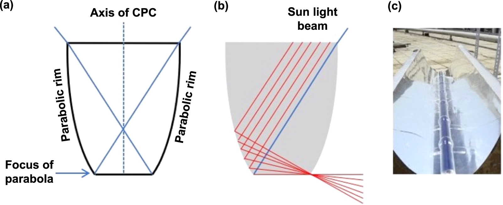 Advances in the design and manufacturing of novel freeform optics ...