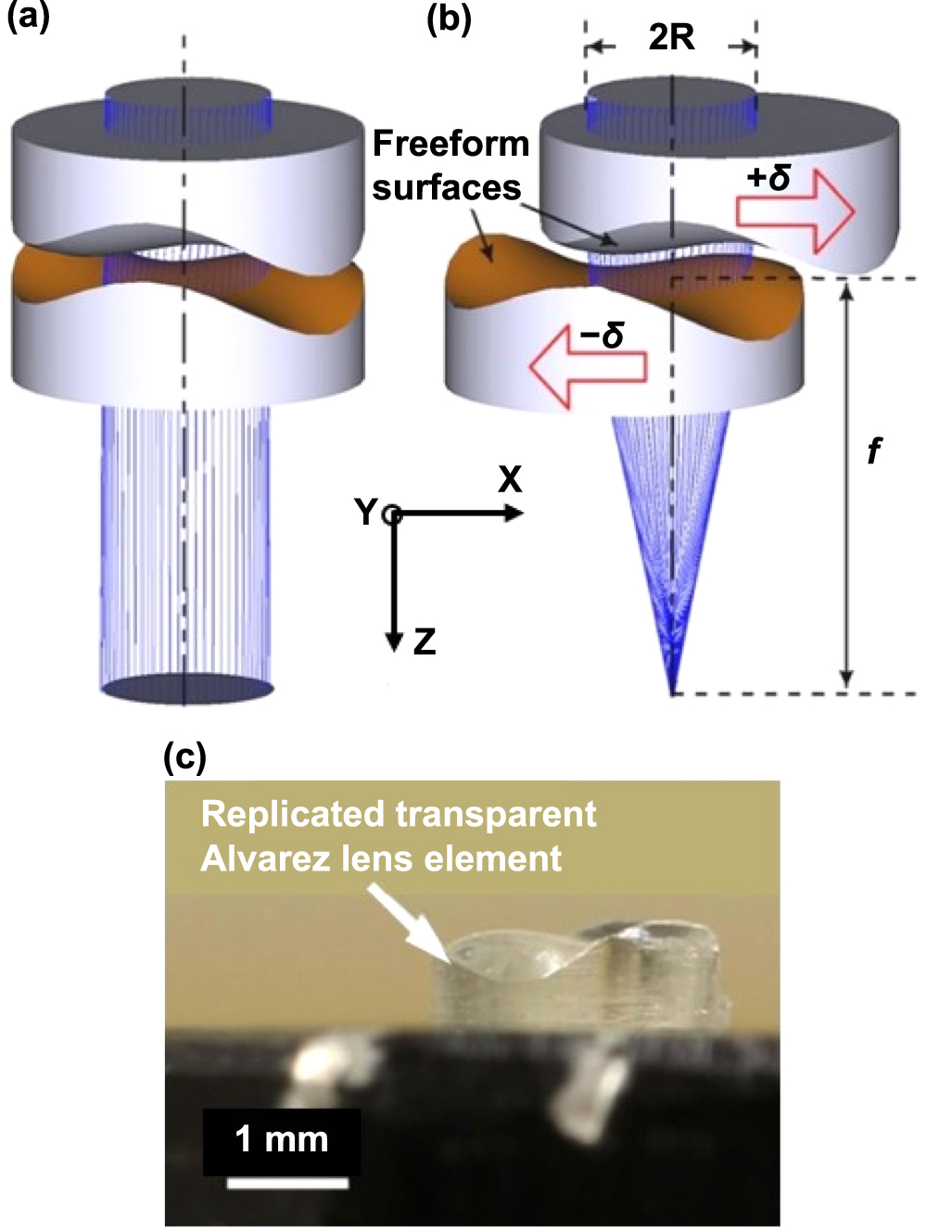 Advances in the design and manufacturing of novel freeform optics ...