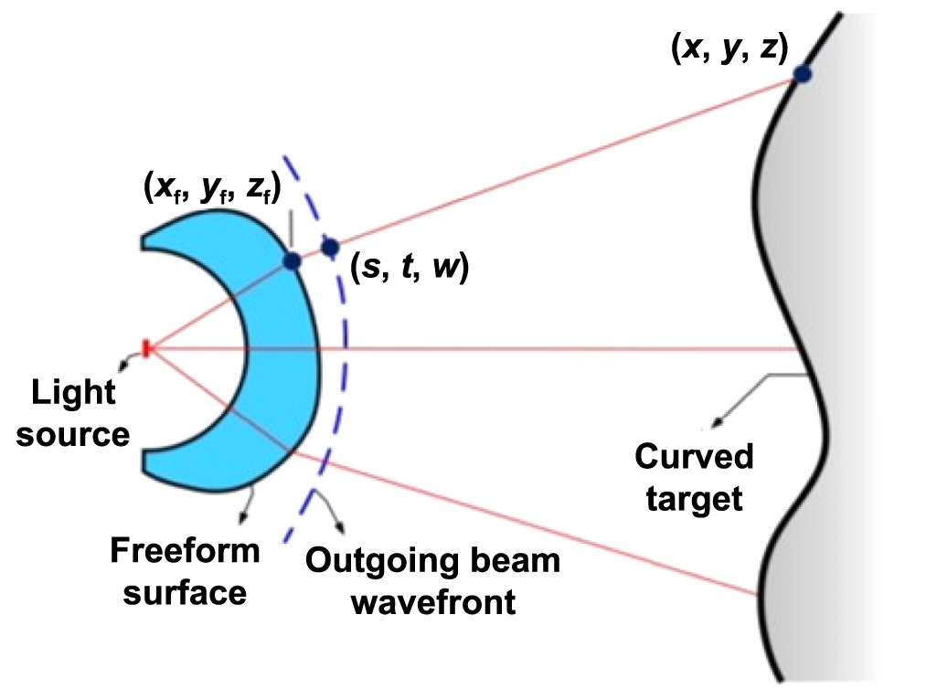 Advances in the design and manufacturing of novel freeform optics ...