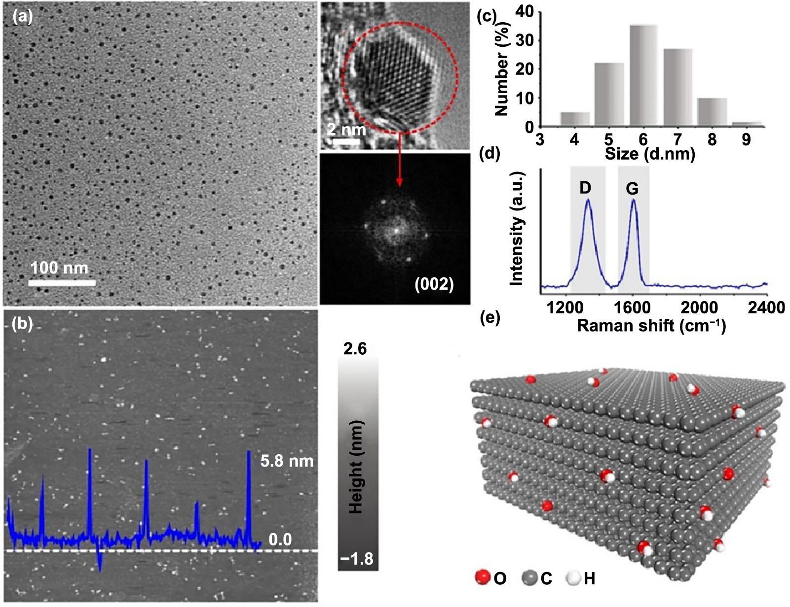 The advanced multi-functional carbon dots in photoelectrochemistry based energy conversion ...