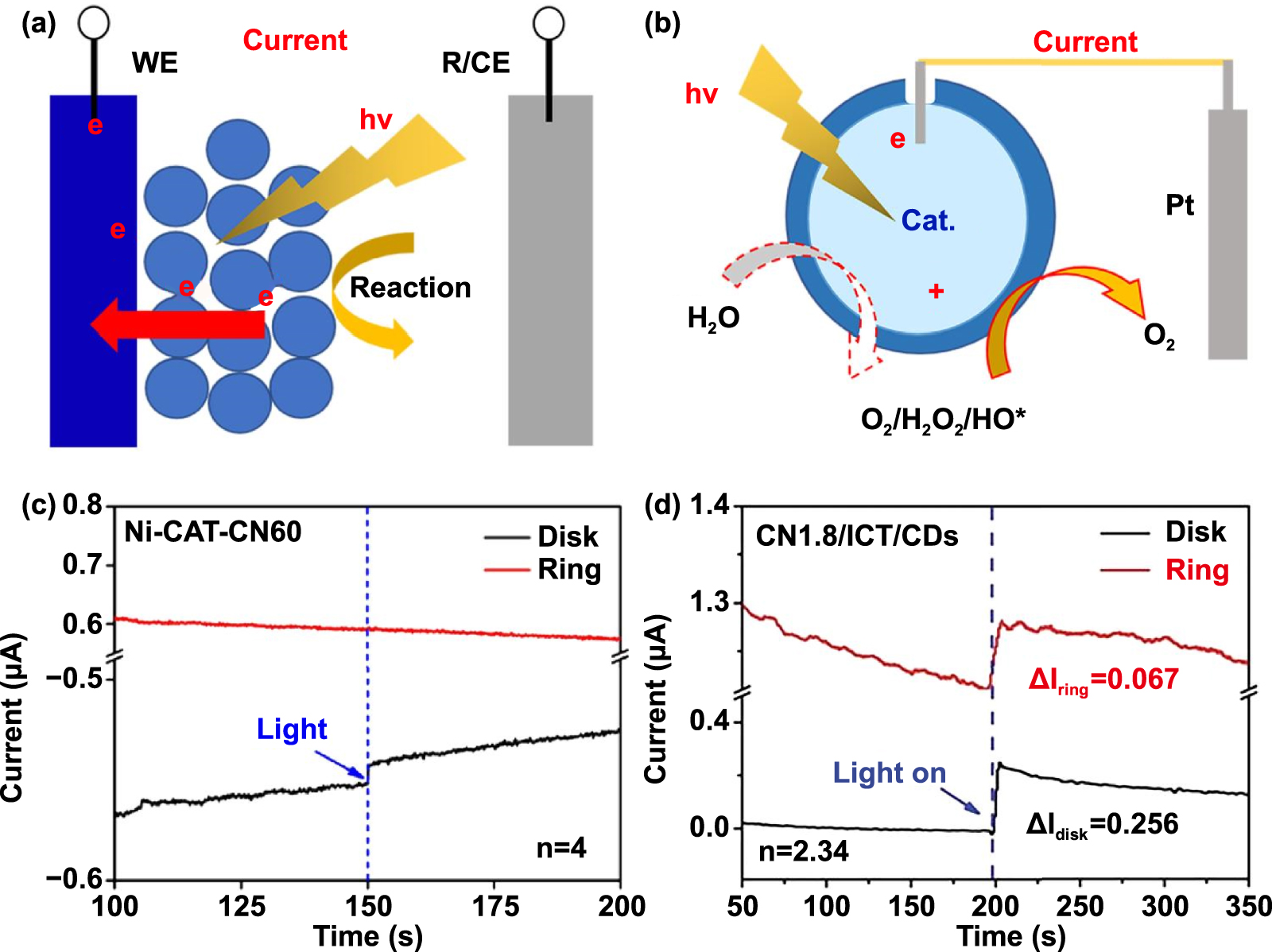The advanced multi-functional carbon dots in photoelectrochemistry ...