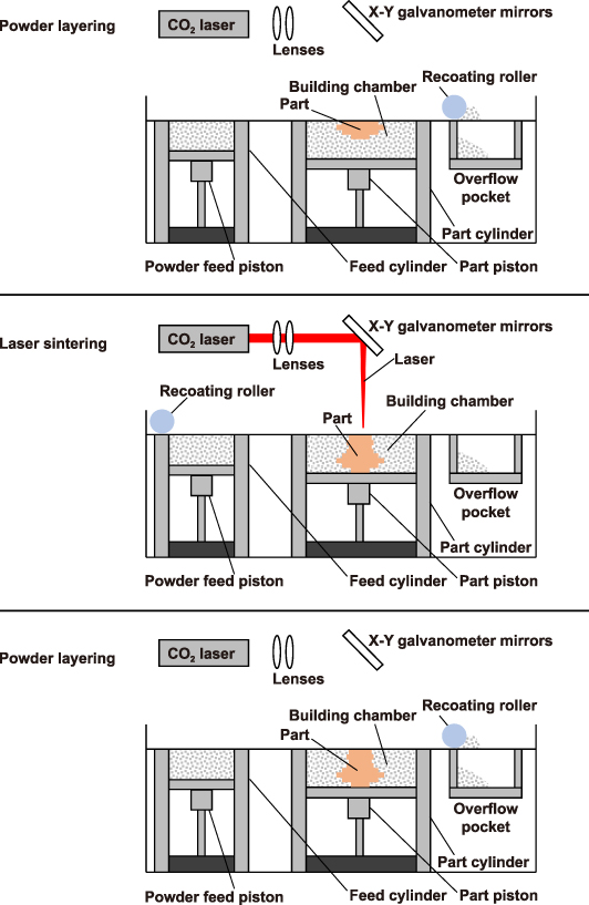 Advances in selective laser sintering of polymers - IOPscience