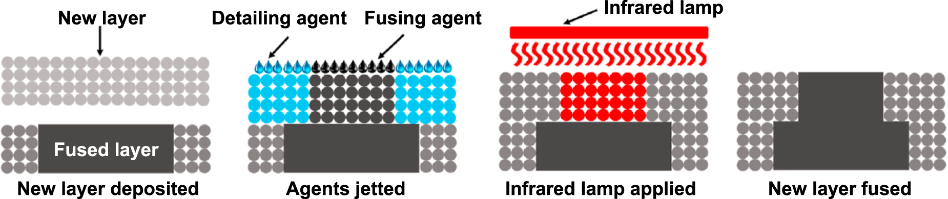 Advances in selective laser sintering of polymers - IOPscience