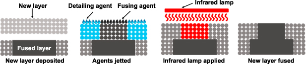 Advances in selective laser sintering of polymers - IOPscience
