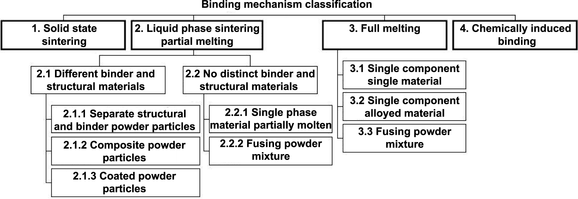 Advances in selective laser sintering of polymers - IOPscience