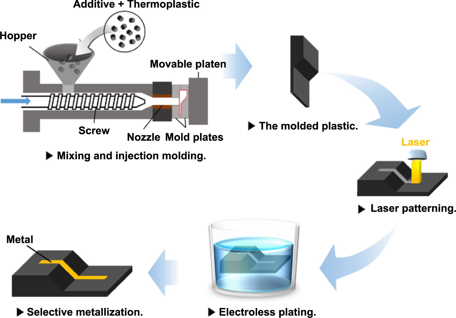 Advances in selective laser sintering of polymers - IOPscience