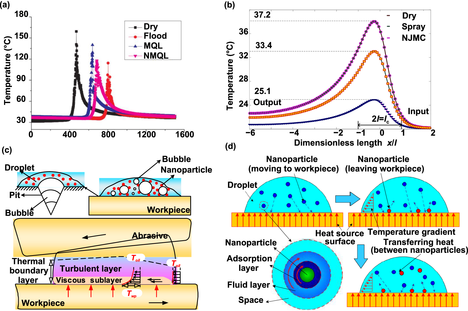 Electrostatic atomization minimum quantity lubrication machining: from ...