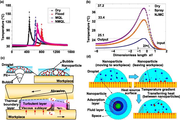 Electrostatic atomization minimum quantity lubrication machining: from ...