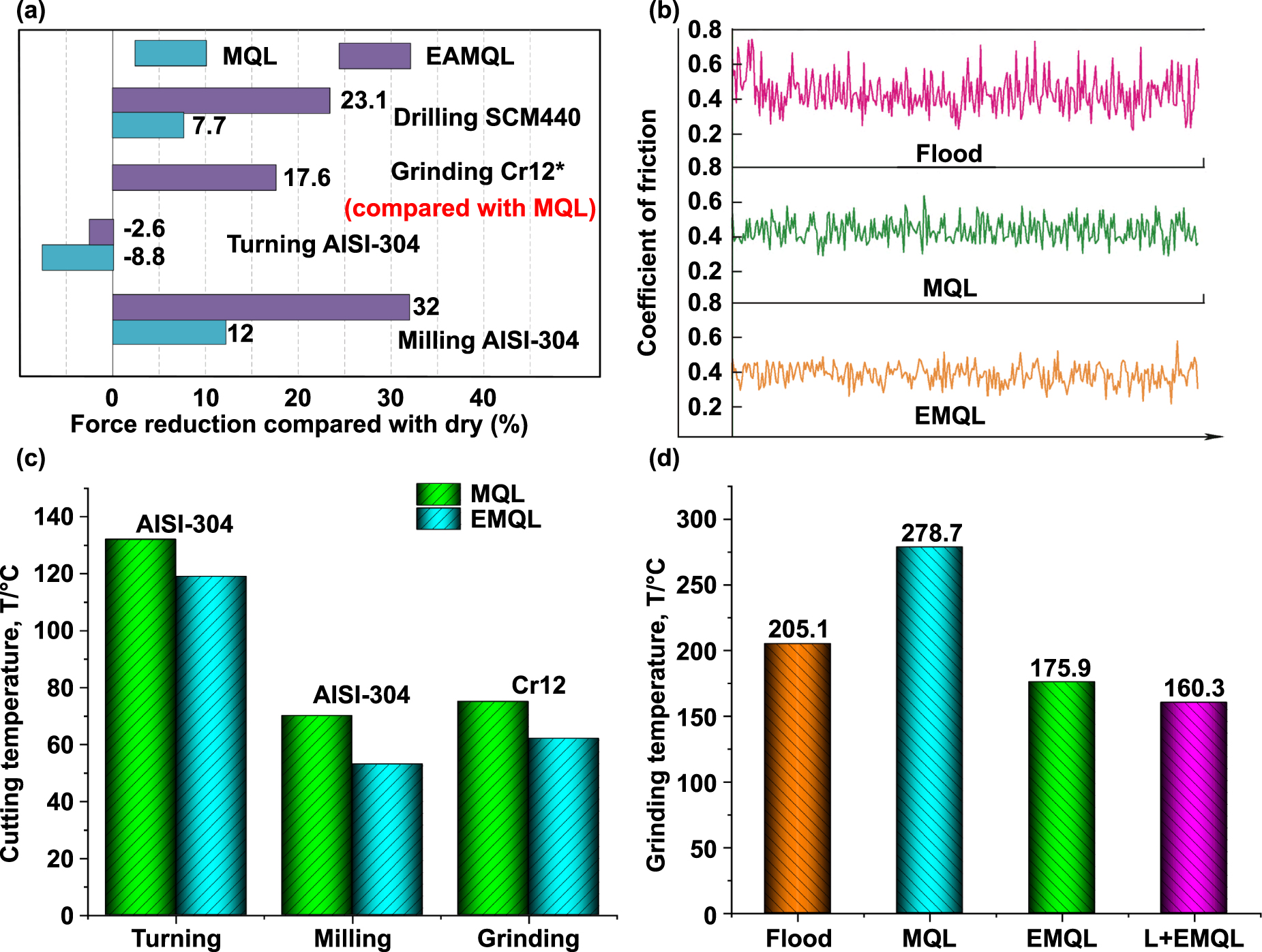 Electrostatic atomization minimum quantity lubrication machining: from ...