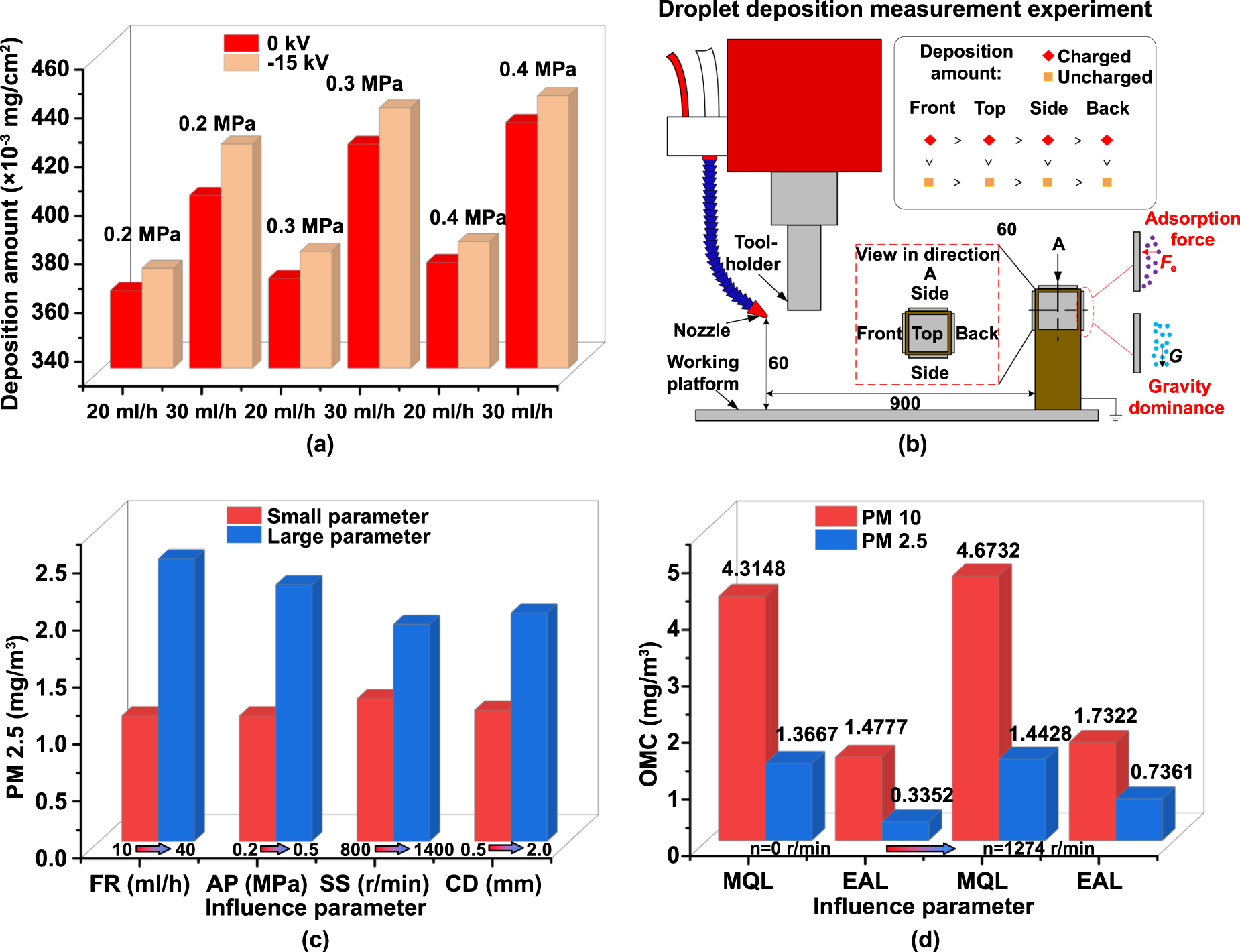 Electrostatic atomization minimum quantity lubrication machining: from ...
