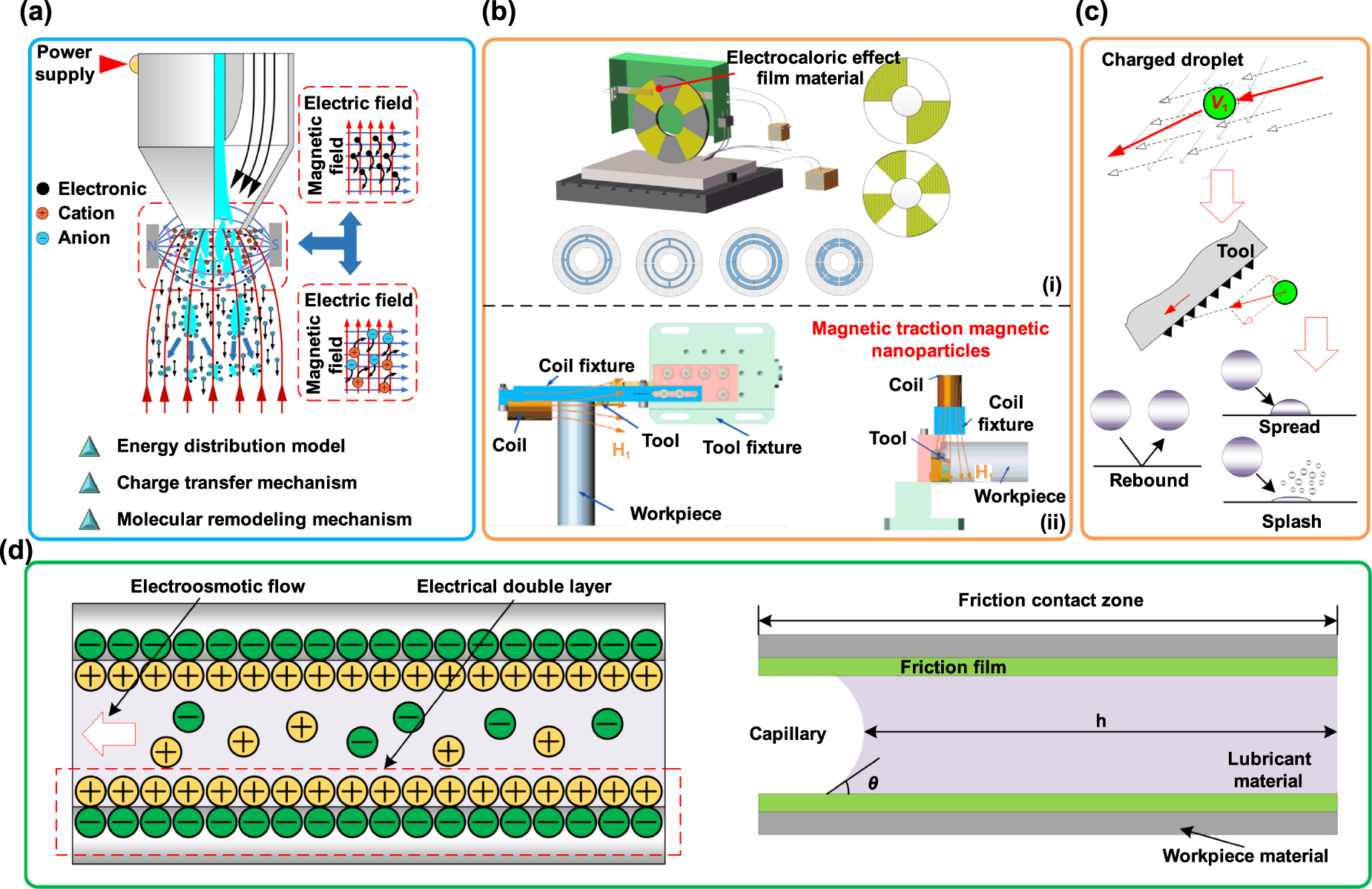 Electrostatic atomization minimum quantity lubrication machining: from ...