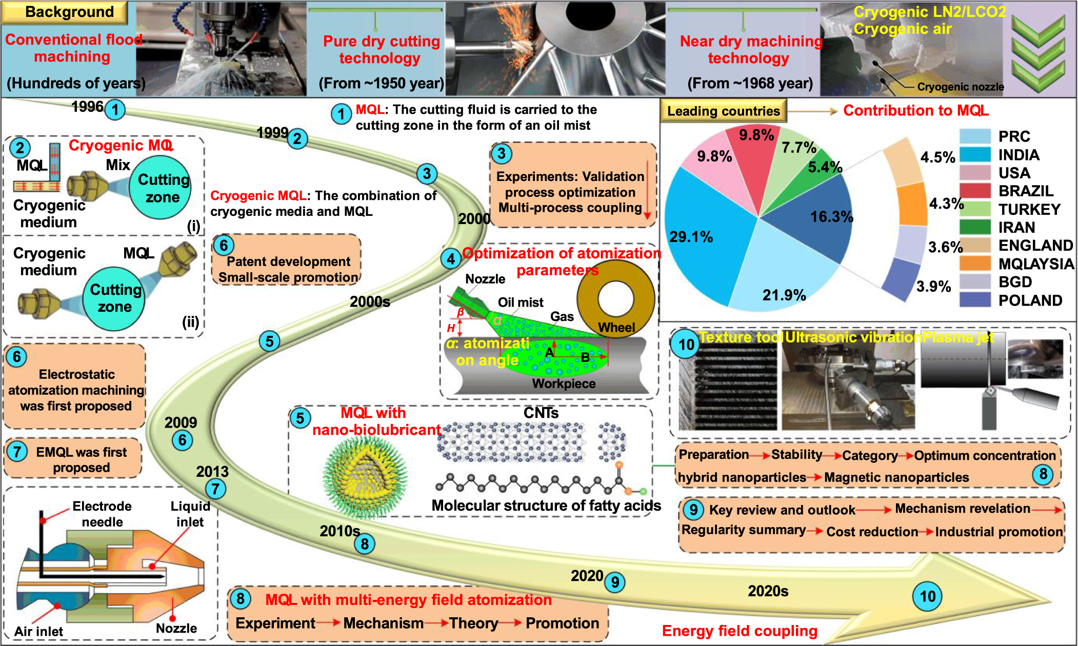 Electrostatic atomization minimum quantity lubrication machining: from ...