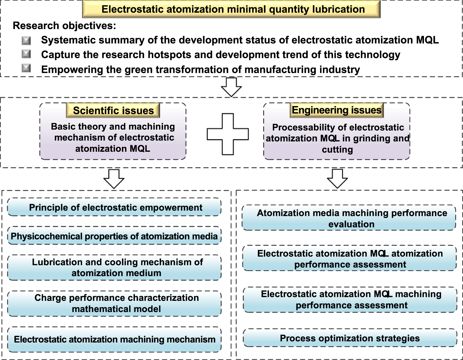 Electrostatic atomization minimum quantity lubrication machining: from ...