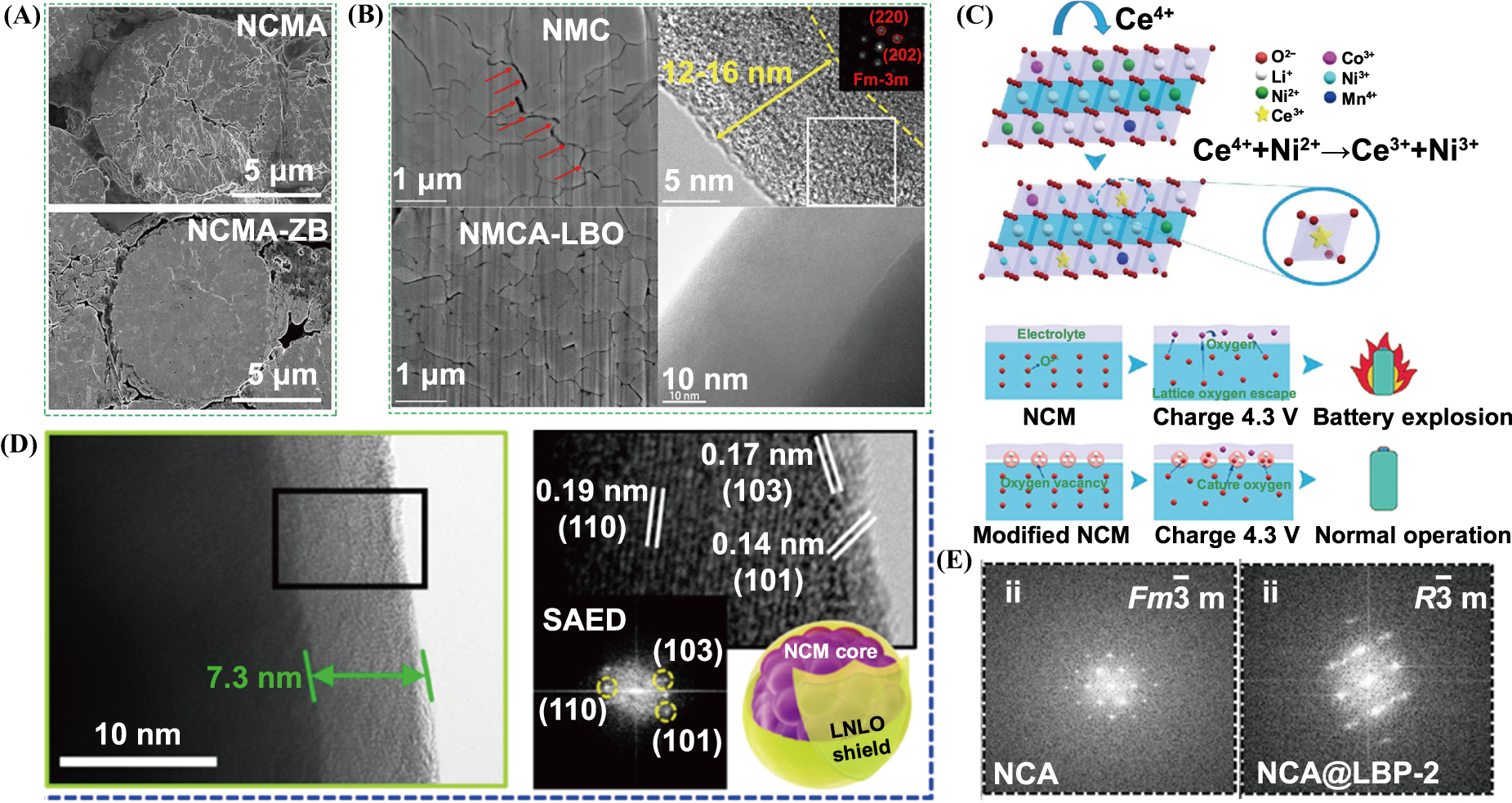 Recent progress in synthesis and surface modification of nickel-rich ...