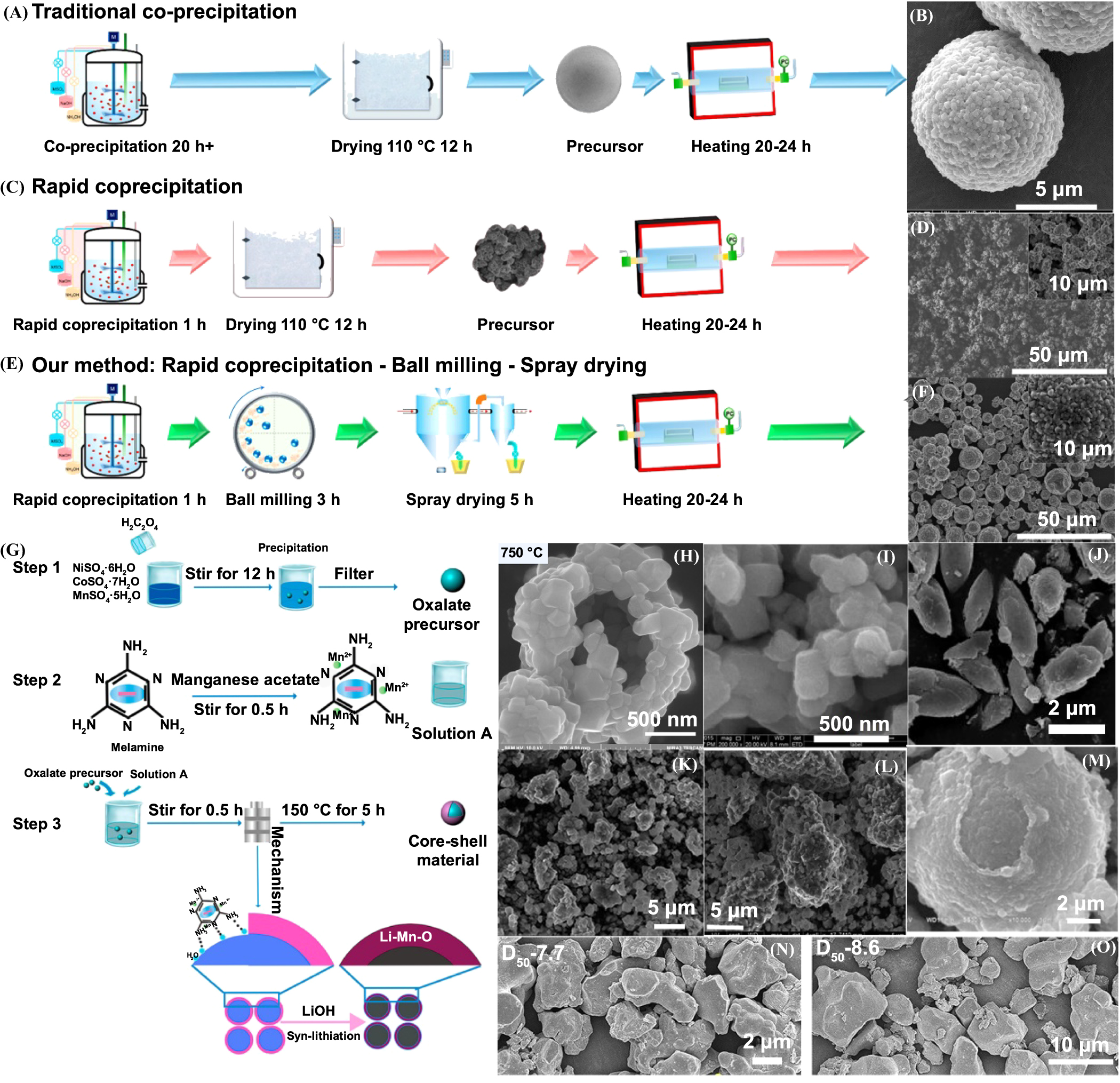 Recent progress in synthesis and surface modification of nickel-rich layered oxide cathode ...