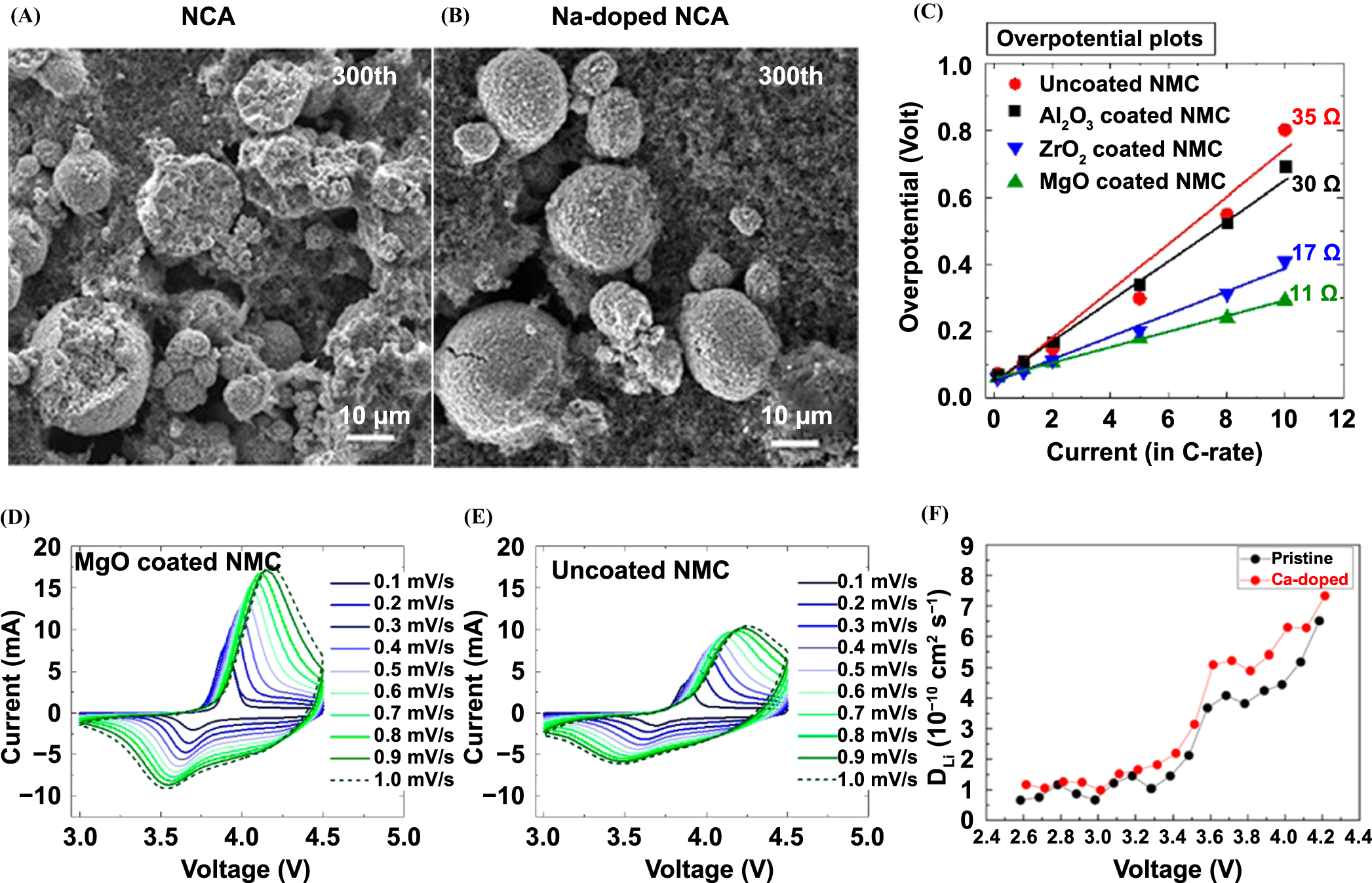 Recent progress in synthesis and surface modification of nickel-rich layered oxide cathode ...
