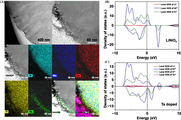 Recent progress in synthesis and surface modification of nickel-rich ...