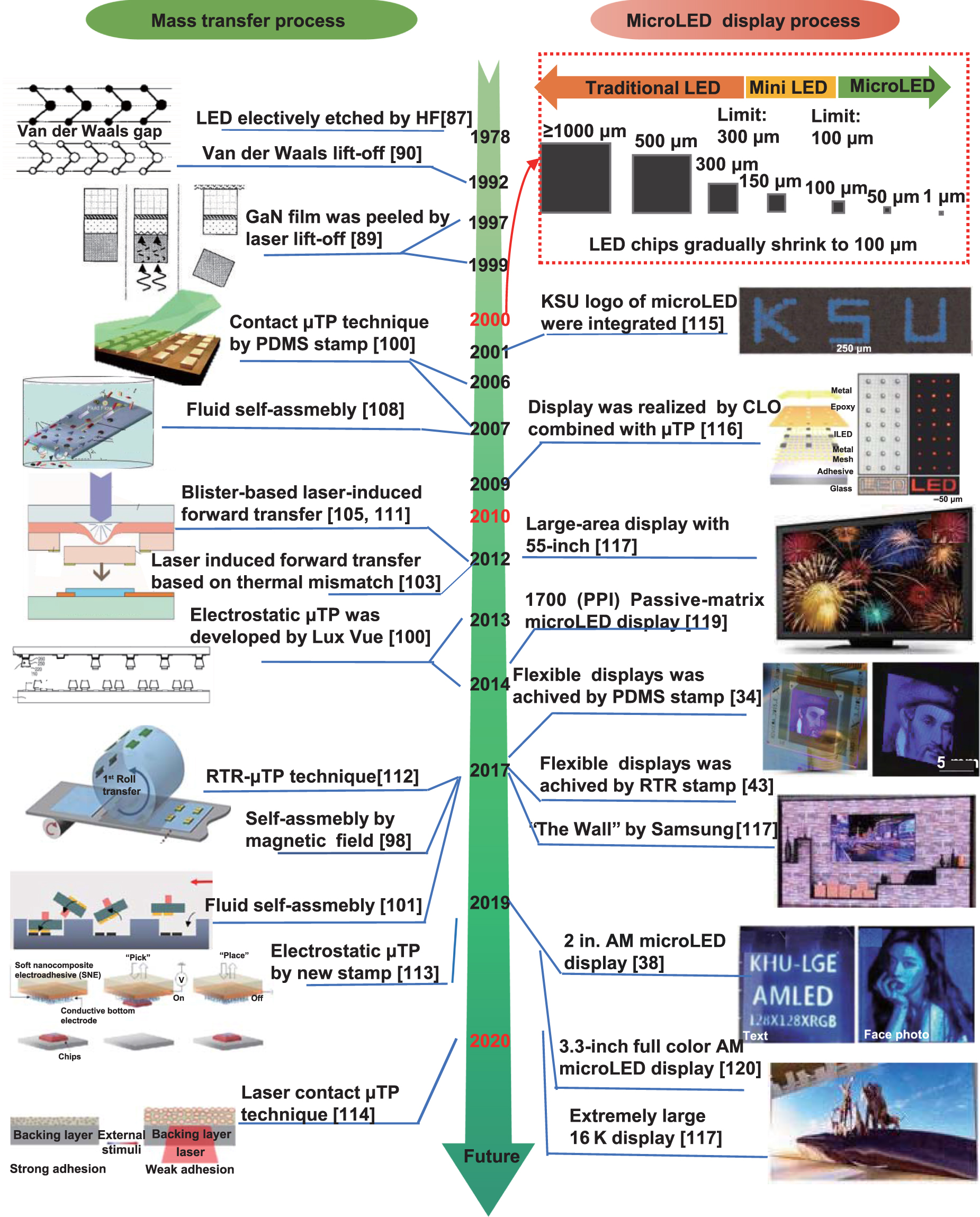 Mass transfer techniques for large-scale and high-density microLED ...