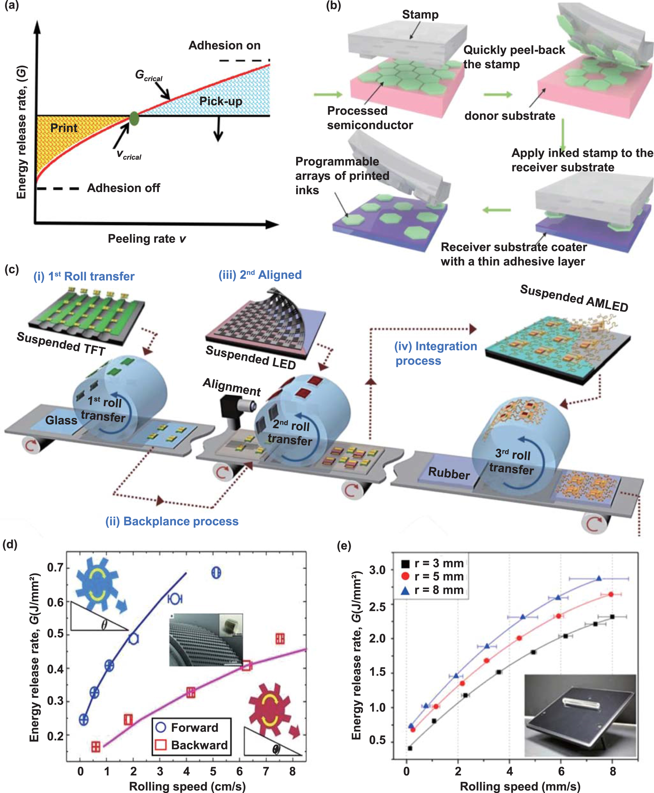 Mass transfer techniques for large-scale and high-density microLED ...
