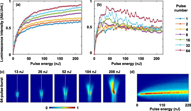 Burst mode enabled ultrafast laser inscription inside gallium arsenide ...