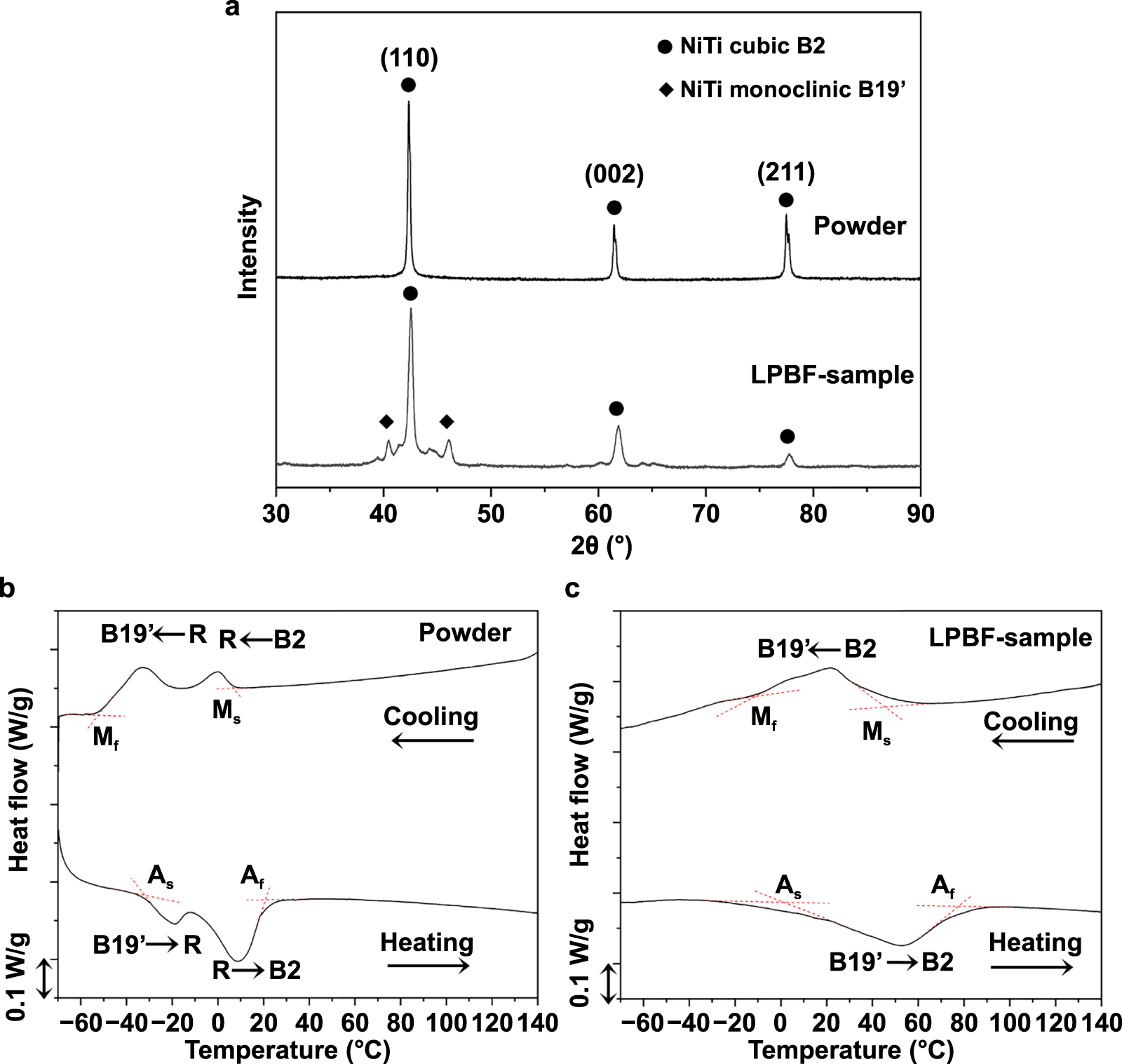 Compressive mechanical properties and shape memory effect of NiTi gradient lattice structures ...