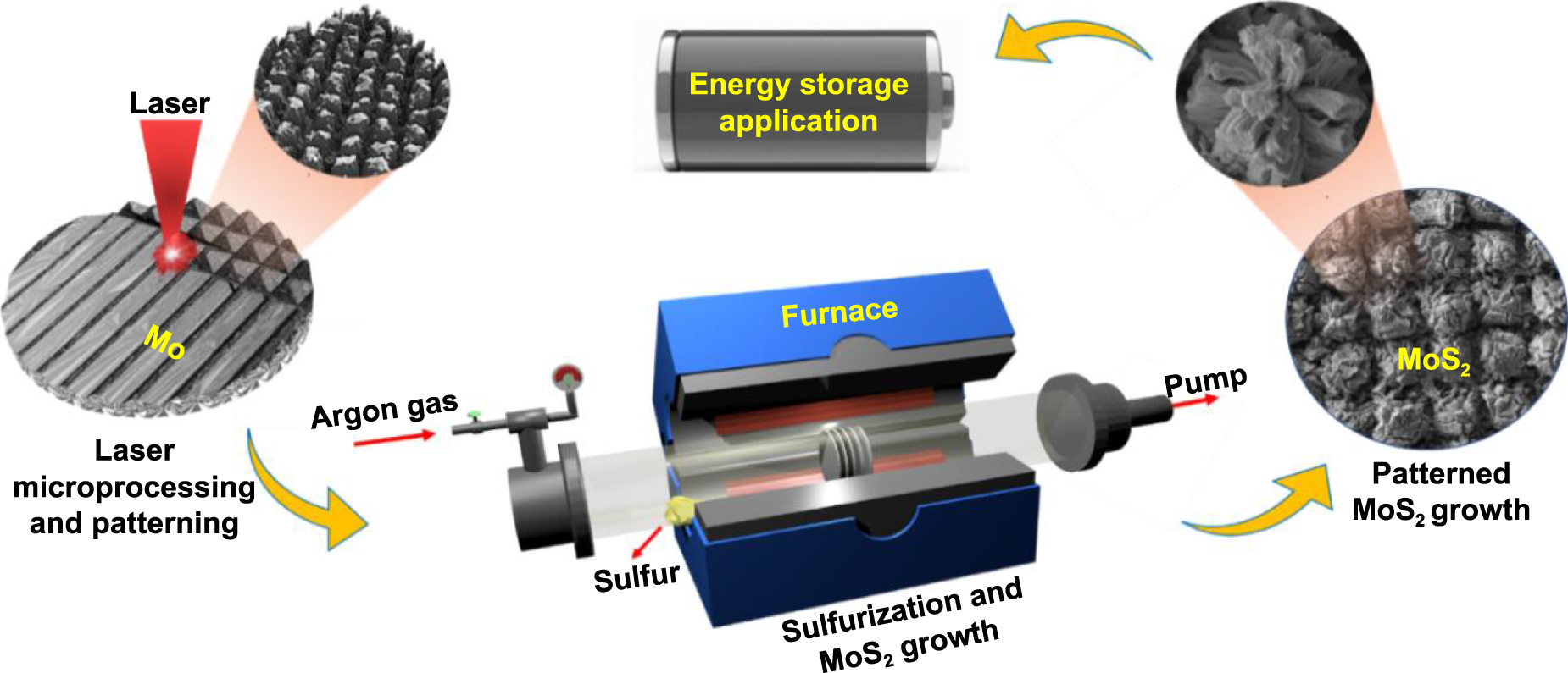 Laser-assisted growth of hierarchically architectured 2D MoS2 crystals ...