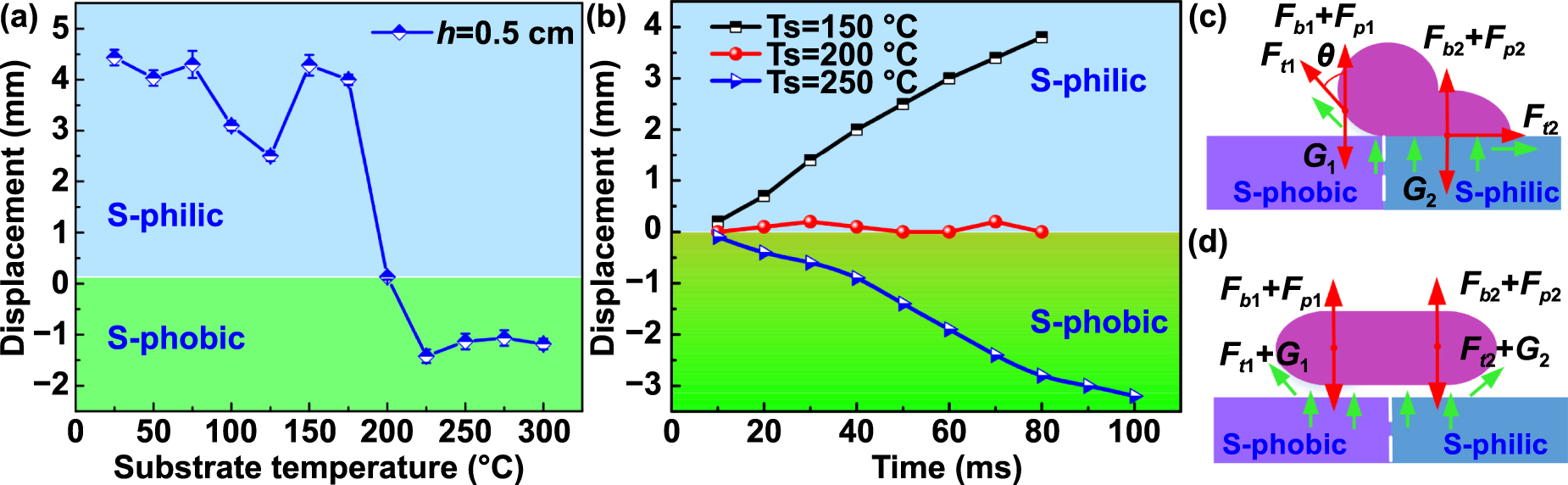 Fabrication of extreme wettability surface for controllable droplet ...