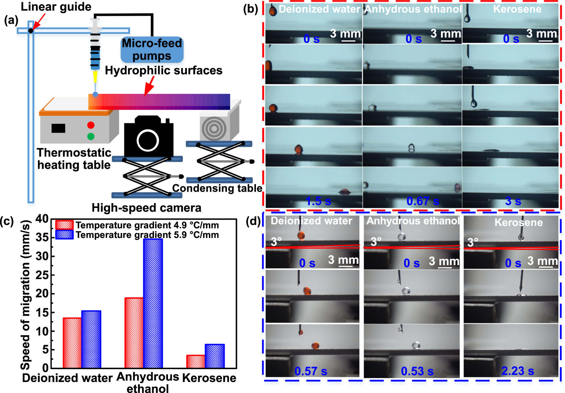 Fabrication of extreme wettability surface for controllable droplet ...