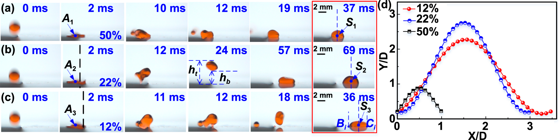 Fabrication of extreme wettability surface for controllable droplet ...