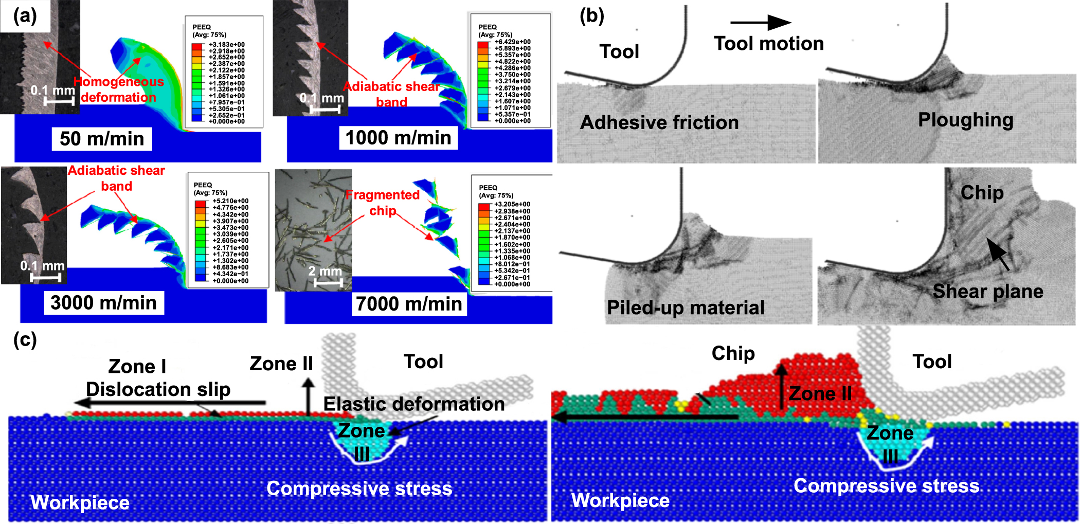 Friction behaviors in the metal cutting process: state of the art and ...