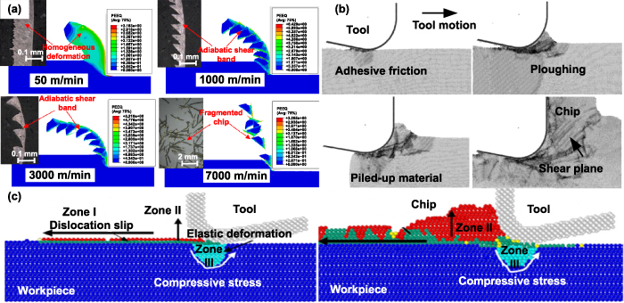 Friction behaviors in the metal cutting process: state of the art and ...